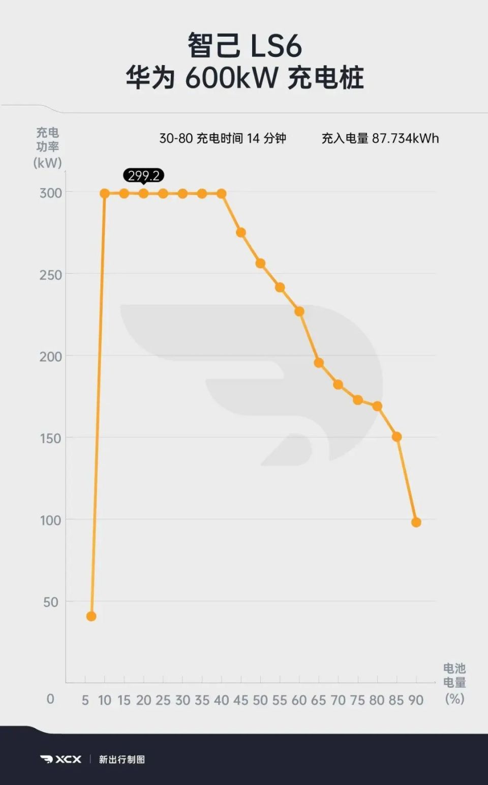 30%-80% 用时 14 分钟 智己 LS6 超强性能灵蜥智享版纯电续航及充电测试_腾讯新闻