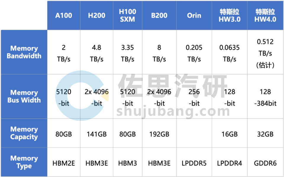 特斯拉升级AI芯片，AI5横空出世，HW4.0或已被放弃，算力无足轻重_腾讯新闻