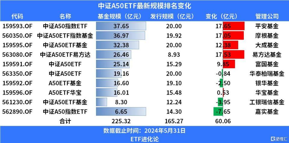 中证A50ETF规模争霸赛继续，平安基金险胜一筹，黑马正发力_腾讯新闻