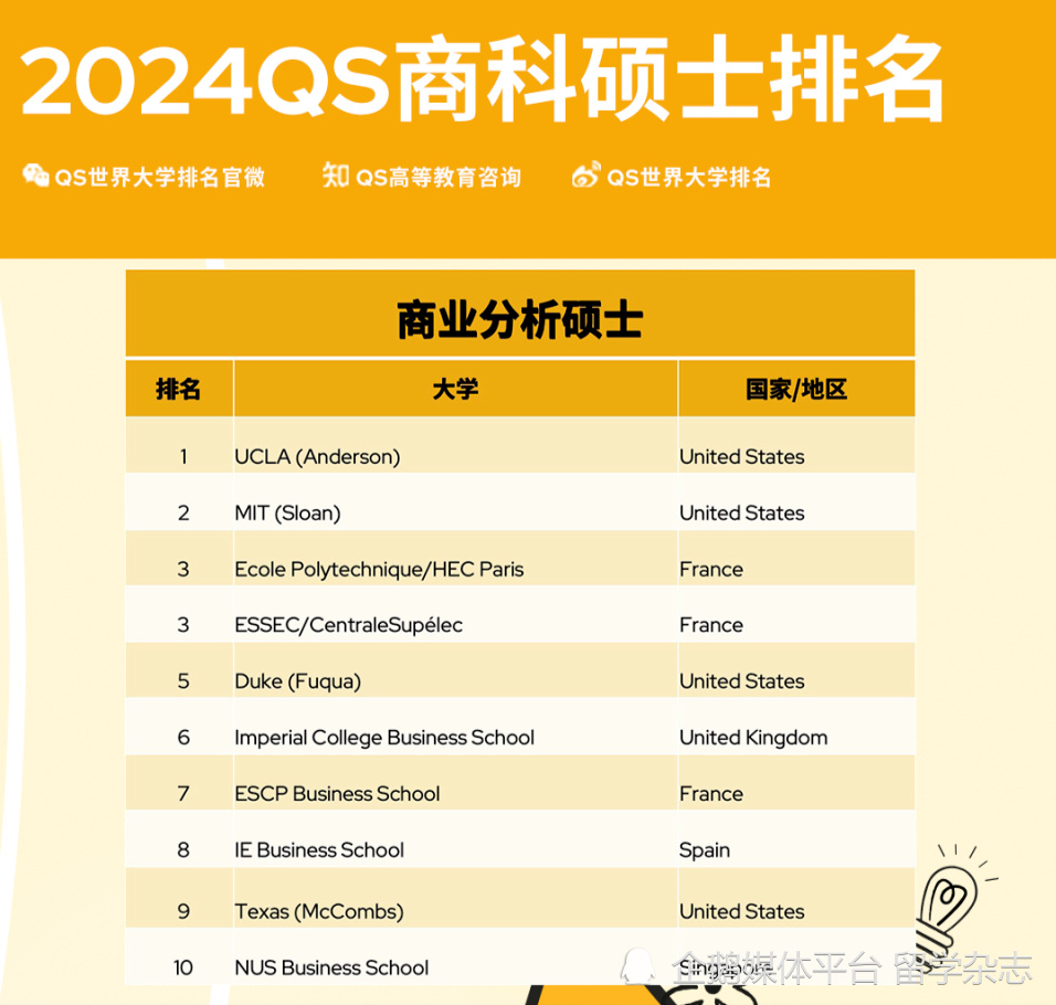 重磅｜2024QS全球MBA&商科硕士排名发布！UCLA强势登顶，HEC三项第一..._腾讯新闻