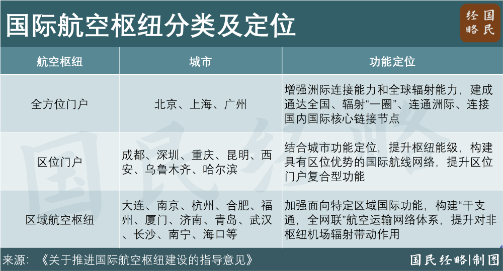 大洗牌！中国10大机场城市，又变了_腾讯新闻