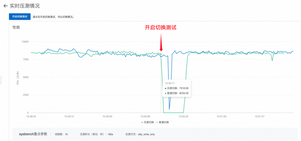 动手活动｜体验PolarDB MySQL无感切换_腾讯新闻