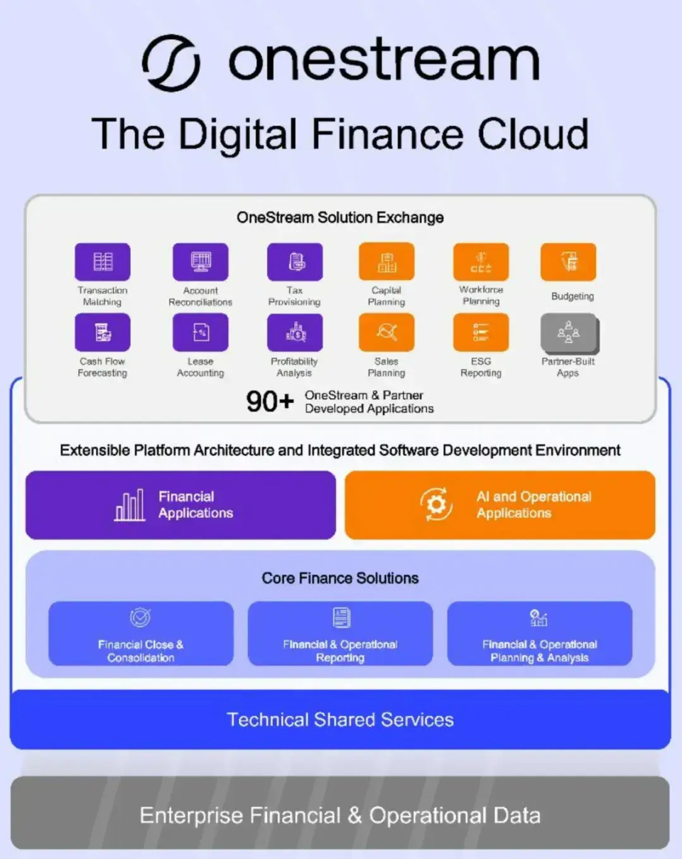 企业软件OneStream上市：大涨34% 公司市值62亿美元，路演PPT曝光_腾讯新闻