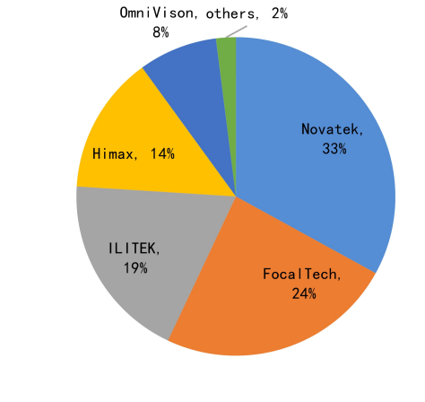 产研：大陆本土车载显示TDDI 、DDIC能否赶超台系？_腾讯新闻