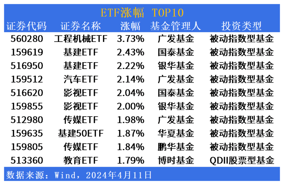 ETF市场日报：工程机械ETF(560280.SH)大幅领涨市场，A50增强ETF要来了！_腾讯新闻