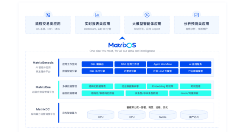 MatrixOne MatrixOS：矩阵起源的创业史即将用“AI Infra”和“AI Platform”书写新章程_腾讯新闻