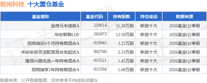 致尚科技（301486）2026年一季报简析：净利润同比下降125.74%，三费占比上升明显_腾讯新闻