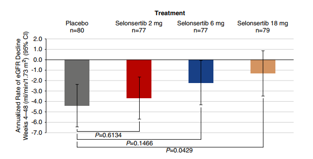 Selonsertib，或证实治疗肾脏病存在新靶点！_腾讯新闻