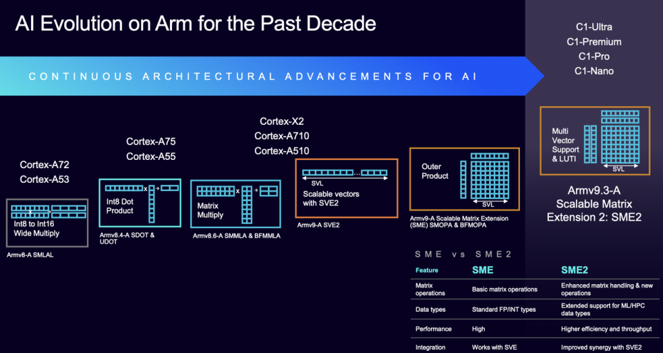 技术解析｜Arm C1集群的性能：智能设备AI处理能力大幅提升！_腾讯新闻