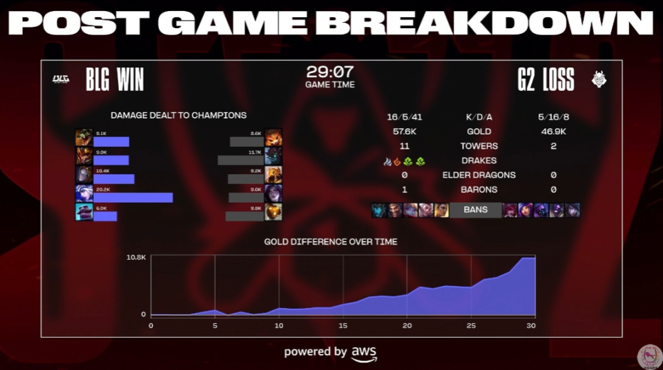 BLG击败G2晋级八强！欧洲全军覆没LPL历史首次4队齐聚_腾讯新闻