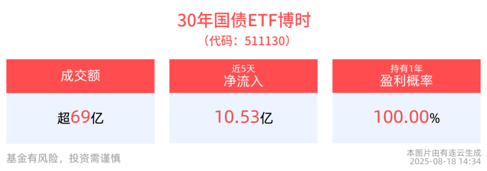 30年国债ETF博时(511130)盘中成交放量已超69亿元！机构：短期内债市可能迎来阶段性修复_腾讯新闻