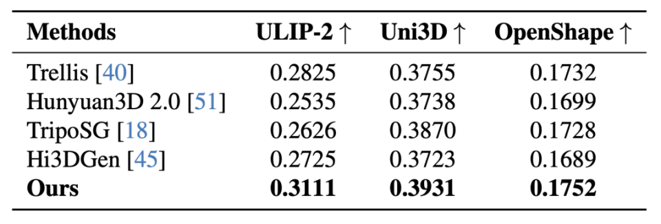 影视级3D生成新王：Direct3D-S2全面开源！8块GPU超越闭源登顶HF_腾讯新闻