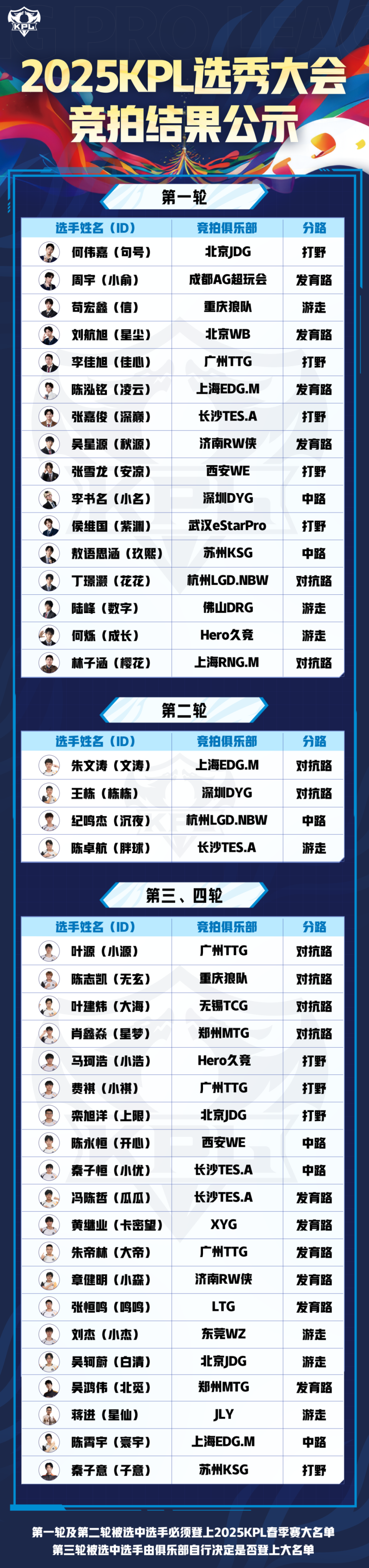 2025年KPL春季赛大名单正式公布！春季赛常规赛第一轮线下观赛门票即将开售！_腾讯新闻