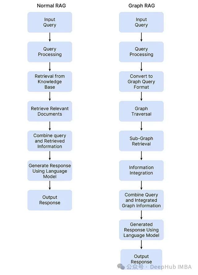 GraphRAG 与 RAG 的比较分析_腾讯新闻