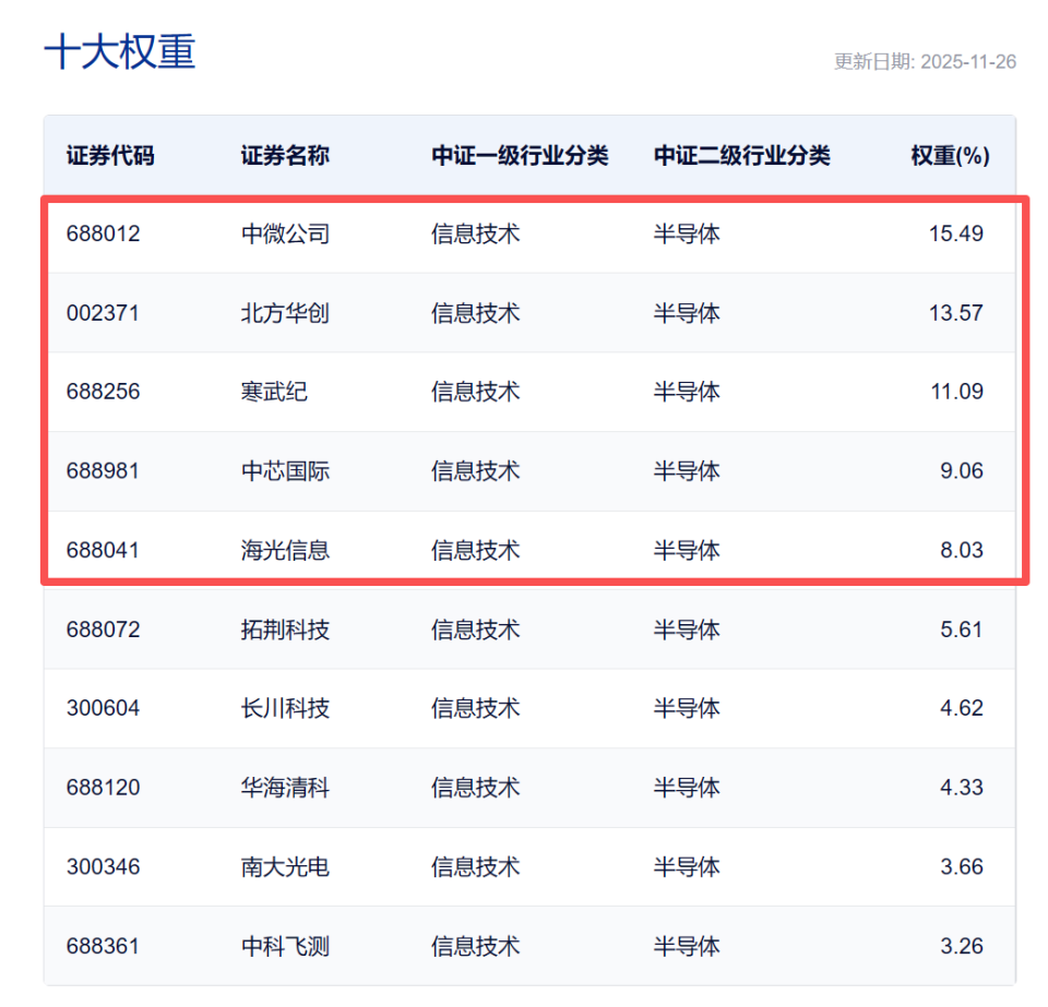 海光信息大涨8%，寒武纪拉升，半导体设备ETF（561980）盘中拉涨超3%_腾讯新闻