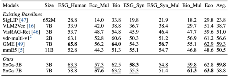 单向VLM变双向！人大斯坦福等提出MoCa框架：双向多模态编码器_腾讯新闻
