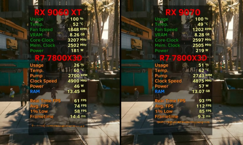 RX 9060 XT 16GB VS RX 9070，性能差距有多大？游戏对比出炉_腾讯新闻