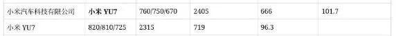 小米YU7新增车型完成申报：130+235kW 双电机_腾讯新闻