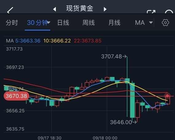鲍威尔引发市场“巨震”！美元大跌后惊人反弹 金价自历史高位暴跌逾60美元_腾讯新闻