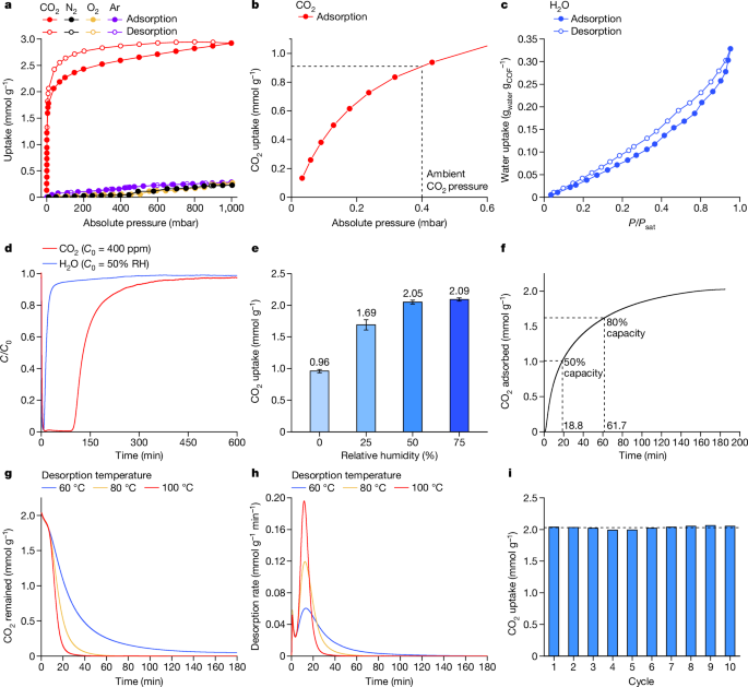 博士生一作！COF，最新Nature，捕获空气中CO₂，师从Yaghi教授！_腾讯新闻
