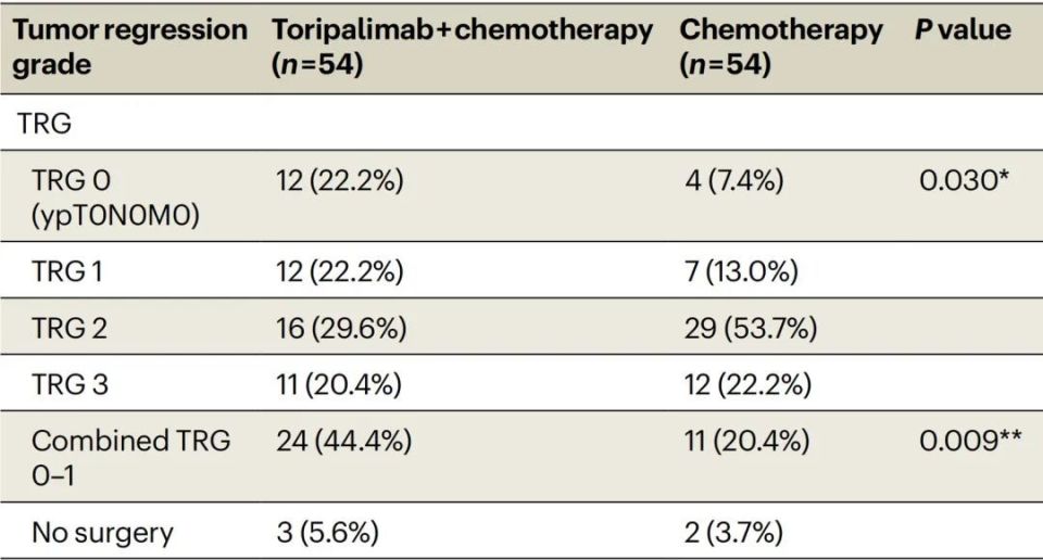 TRG 0/1 达 44.4%！中肿团队提出局部进展期胃癌治疗新方案_腾讯新闻