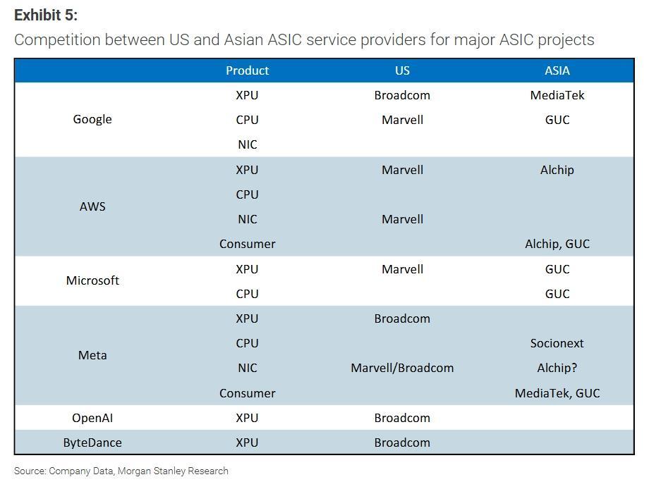ASIC火爆，科技巨头角逐3纳米项目！大摩：台积电将参与所有生产，世芯电子上升空间更大_腾讯新闻
