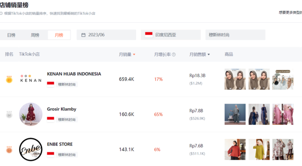 七五观察 | 印尼时尚电商规模将超80亿美元，穆斯林时尚最火热_腾讯新闻