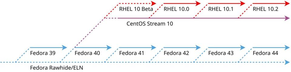 CentOS Stream 10 发布：Linux 6.12 LTS内核、GNOME 47 登场_腾讯新闻