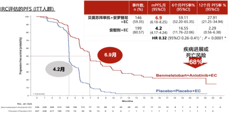 ES-SCLC 一线治疗迎来全球 OS 新高度｜贝莫苏拜单抗获批上市_腾讯新闻
