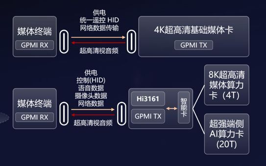 GPMI+星闪指向遥控珠联璧合：实现“一线通途，智控无界”_腾讯新闻