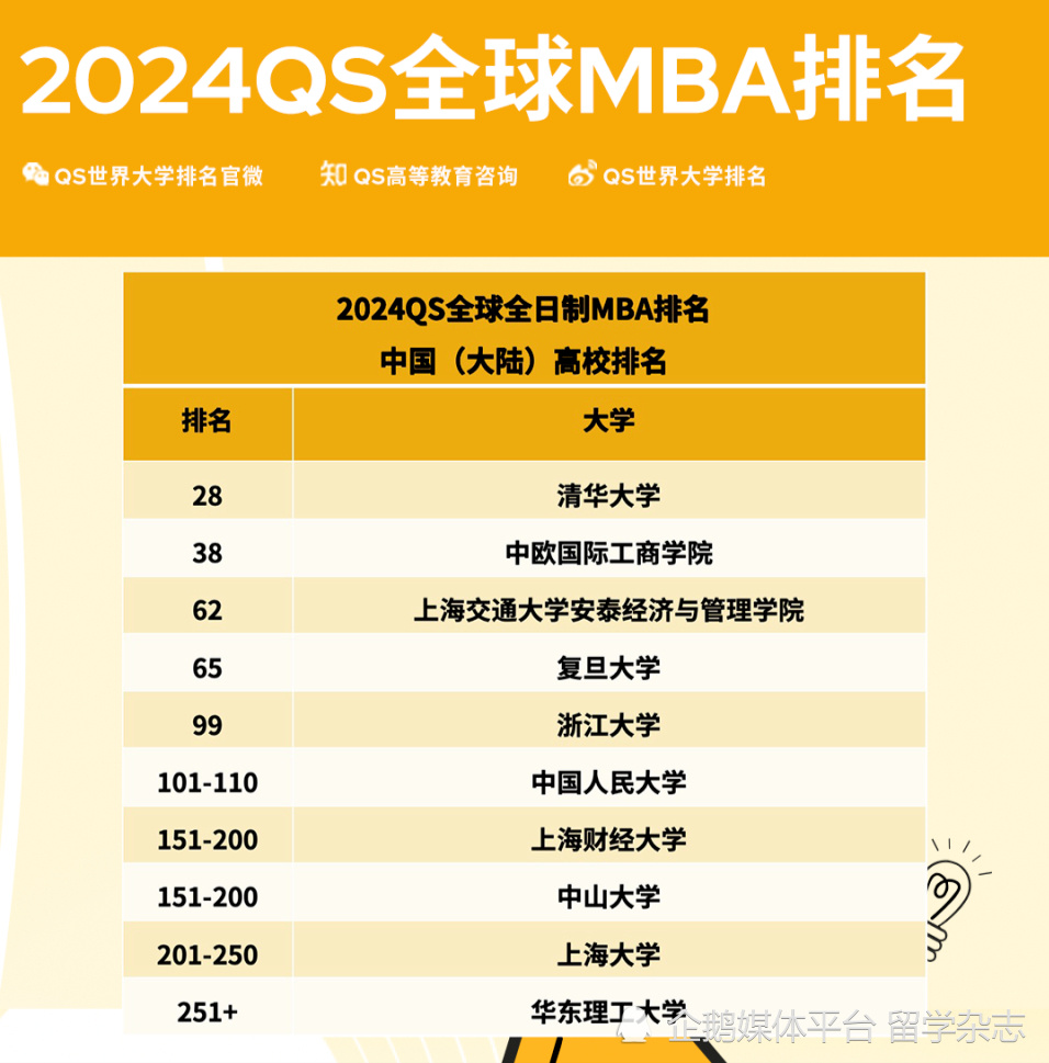 重磅｜2024QS全球MBA&商科硕士排名发布！UCLA强势登顶，HEC三项第一..._腾讯新闻
