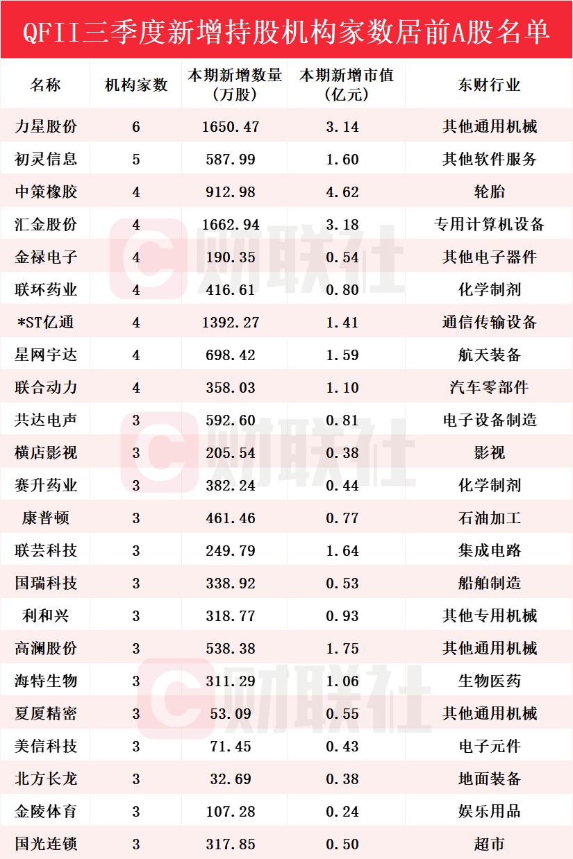 QFII持仓曝光！Q3新进154只个股前十大流通股东榜，力星股份获增持家数最多_腾讯新闻