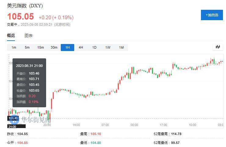 汇市大赢家！美元继续走强，势创多年最长连涨周_腾讯新闻