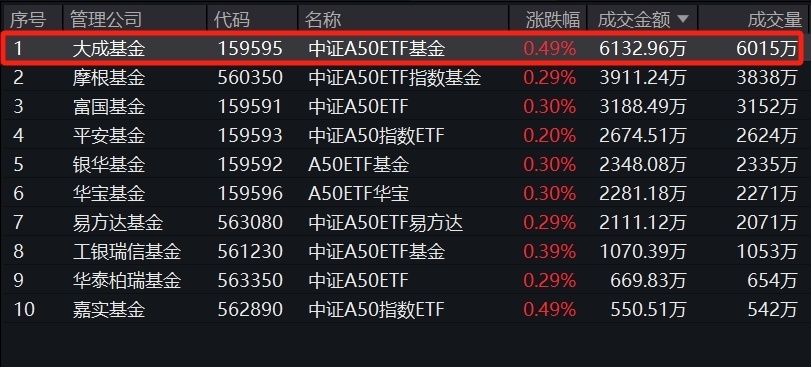 A50流动性冠军大成中证A50ETF基金(159595)，单月资金流入超9.6亿元_腾讯新闻