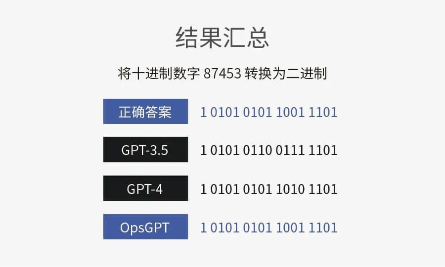 华创派｜天旦发布OpsGPT，首个懂运维的大语言模型来了！_腾讯新闻