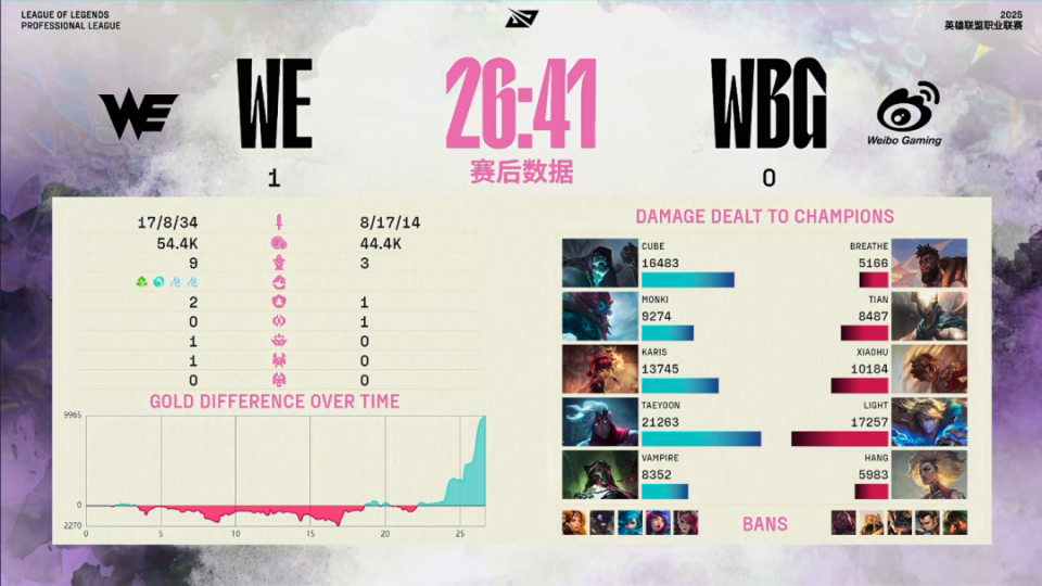 WE零封WBG，WE为第六，WBG第七！骑士之路对阵出炉！_腾讯新闻