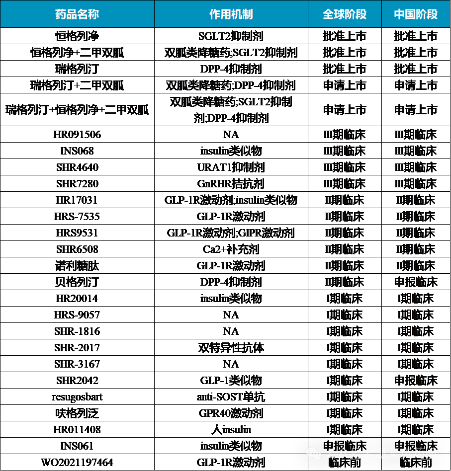 恒瑞医药：口服GLP-1/GIP双重受体激动剂HRS9531片的临床试验申请获NMPA受理_腾讯新闻