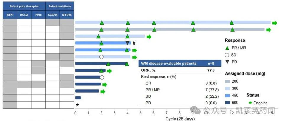 BTK耐药人群ORR达77.8%！Nurix公布BTK降解剂NX-5948最新1a/1b期临床试验积极结果_腾讯新闻