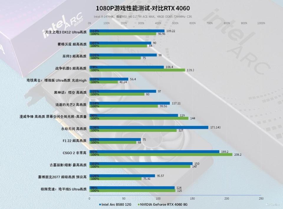 Intel Arc B580 Limited Edition首发评测：性能猛超4060，主流玩家新选！_腾讯新闻