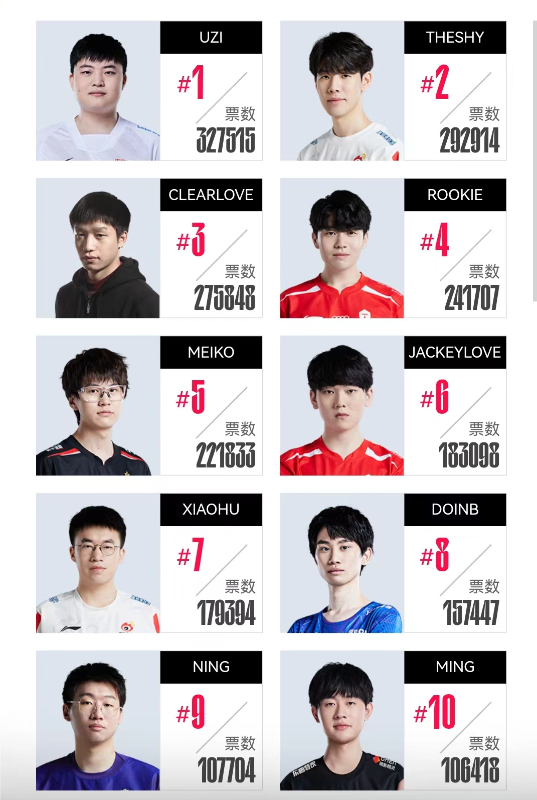 泪目！大家没有忘了EDG厂长，位列LPL十大选手第三名！