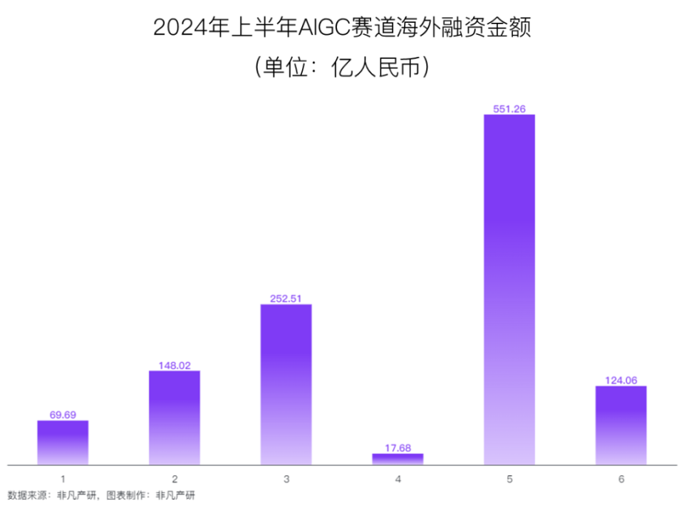 行业报告 | 2024年H1全球AIGC行业半年报_腾讯新闻