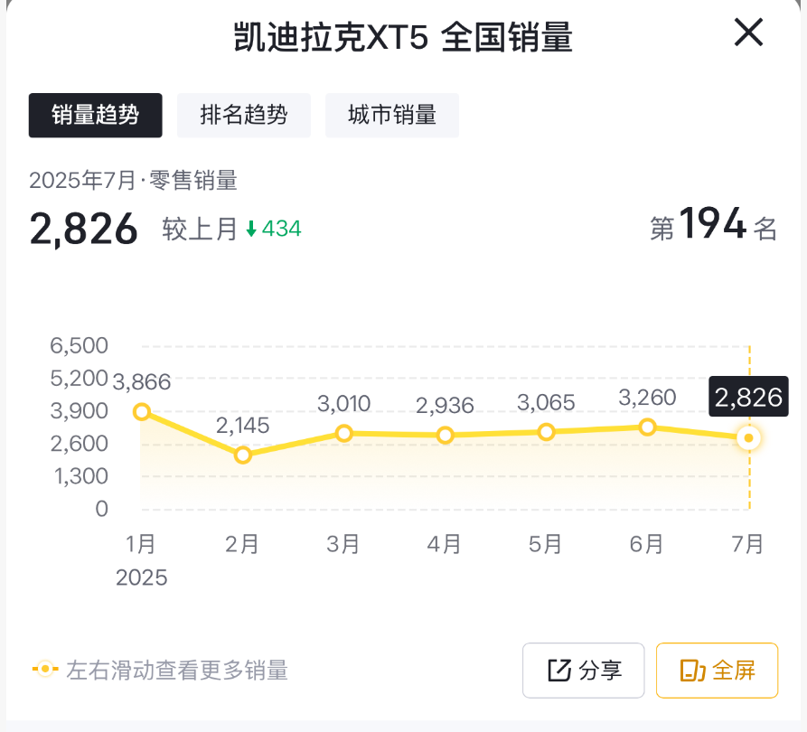 降价15万元，起售价不到23万，凯迪拉克全新XT5能大卖吗？_腾讯新闻