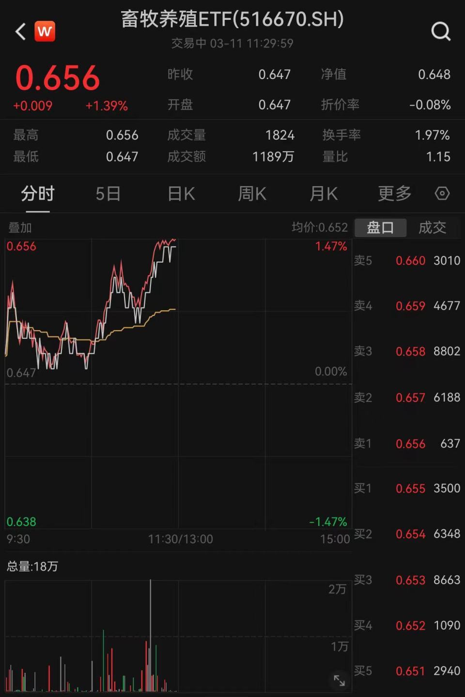 猪肉股上攻，“猪茅”牧原股份涨2.28%创40日新高，畜牧养殖ETF(516670)午盘涨1.39%_腾讯新闻