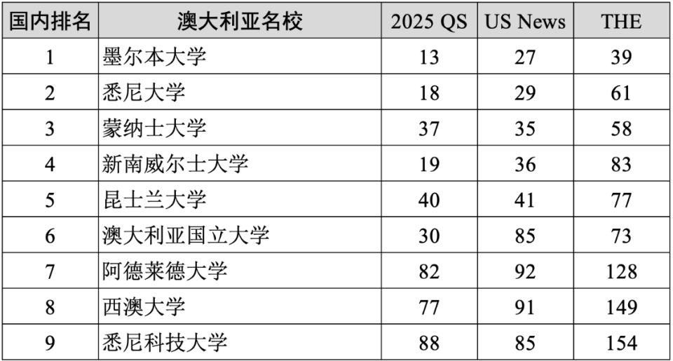 重磅汇总2025年度QS、US News、THE全球前100中美英澳加名校_腾讯新闻