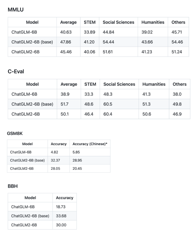 ChatGLM2-6B 发布：8-32k 上下文，推理提速 42％_腾讯新闻