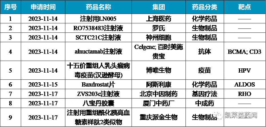 本周FDA新药获批，国内创新药获批、NDA和IND；全球III期临床汇总_腾讯新闻