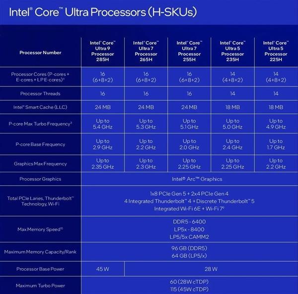 中国首发独享！Intel正式发布酷睿Ultra 200HX/H/U系列：多核性能飙升41％_腾讯新闻