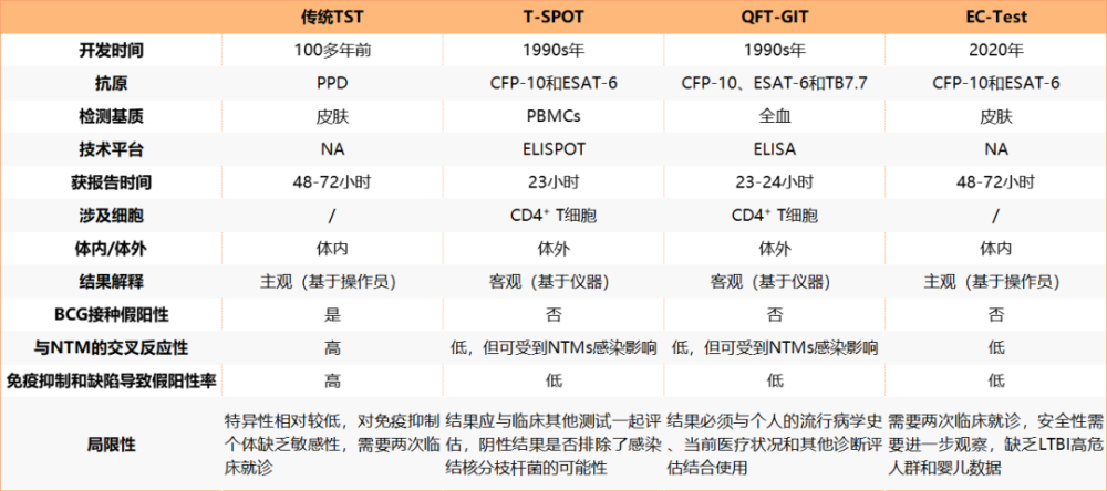 一表看懂：新型EC皮试与TST、IGRA用于HIV感染者潜伏结核诊断_腾讯新闻