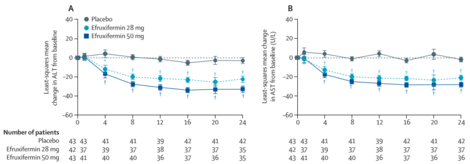 《柳叶刀》子刊：NASH新药efruxifermin逆转中重度肝纤维化，遏制疾病进展！_腾讯新闻