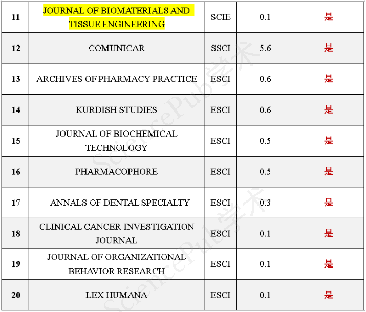 警惕，这5本SCI期刊被On Hold！_腾讯新闻
